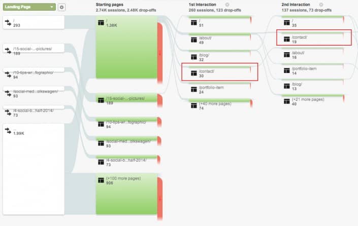 Identify Growth Opportunities on Google Analytics