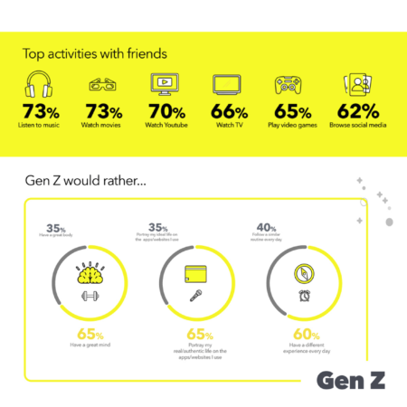 Gen Z Fun Facts from Snapchat - t2 Marketing International